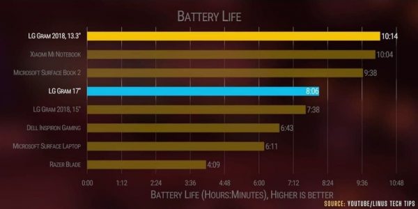10 Reasons to Buy the LG gram 17Z90P - Laptop Review UK