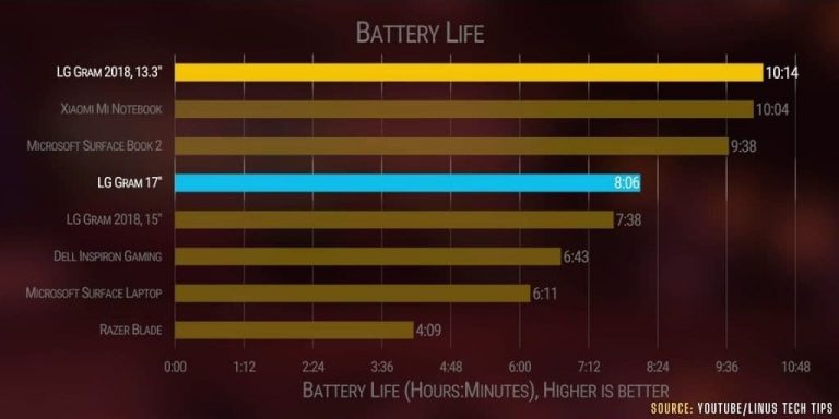 10 Reasons to Buy the LG gram 17Z90P - Laptop Review UK